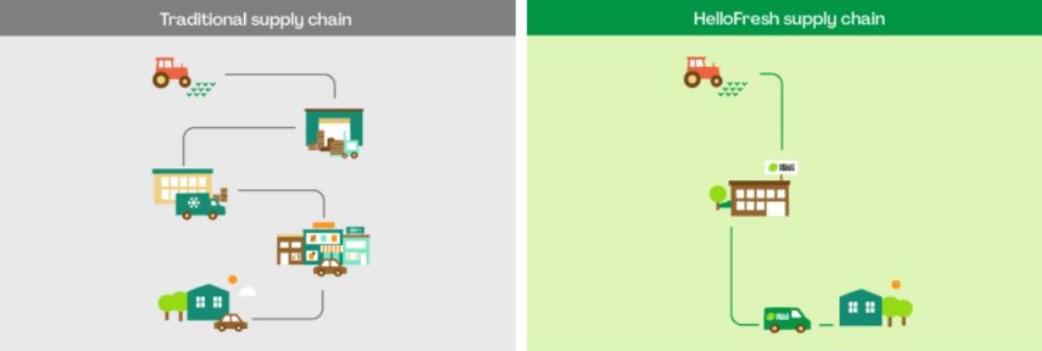 HelloFresh: Sustainable by Nature | Neuberger Berman