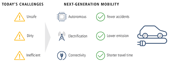 Next-Generation Mobility: It’s About the Journey | Neuberger Berman
