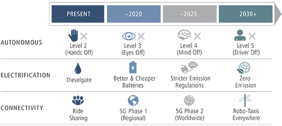 Next-Generation Mobility: It’s About the Journey | Neuberger Berman